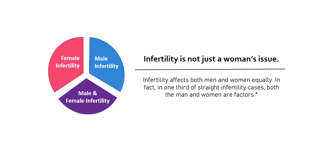 Important Male Fertility Statistics You Should Know About